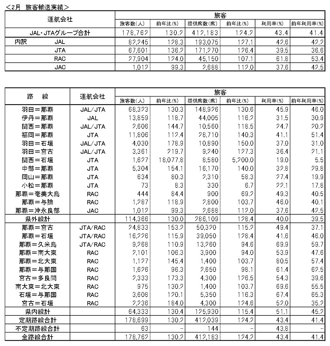 JAL･JTAグループ月報（2022年2月速報値） | JTA日本トランスオーシャン航空