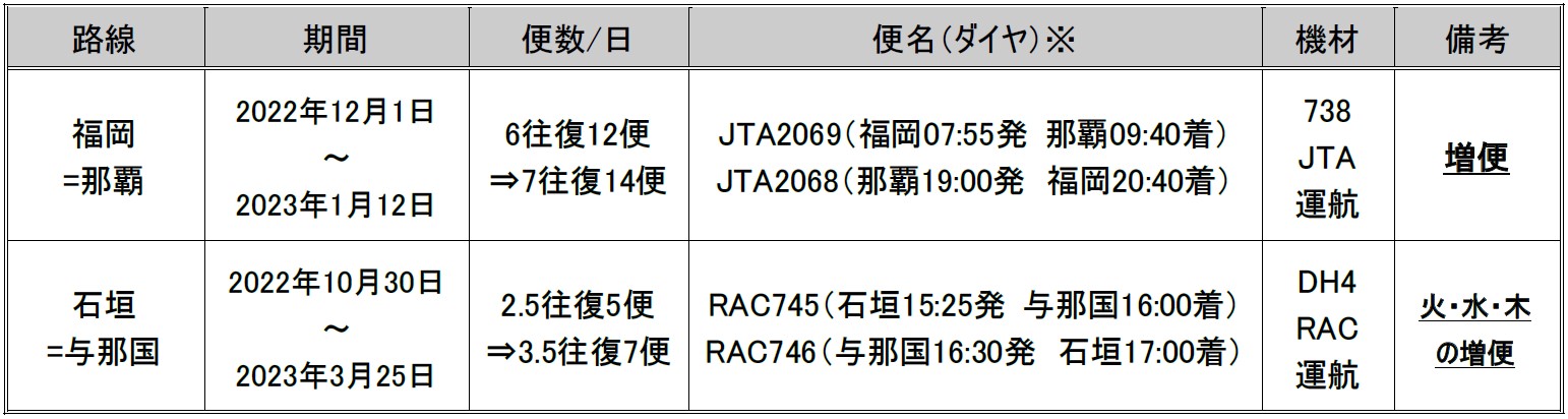 JTA・RAC、2022年度冬期基本便数計画を決定 | JTA日本トランスオーシャン航空