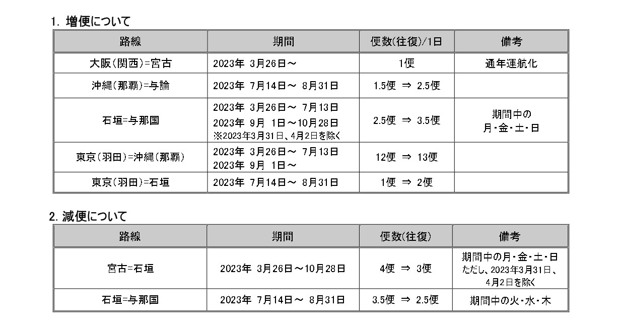 JTA・RAC、2023年度基本便数計画を決定 | JTA日本トランスオーシャン航空