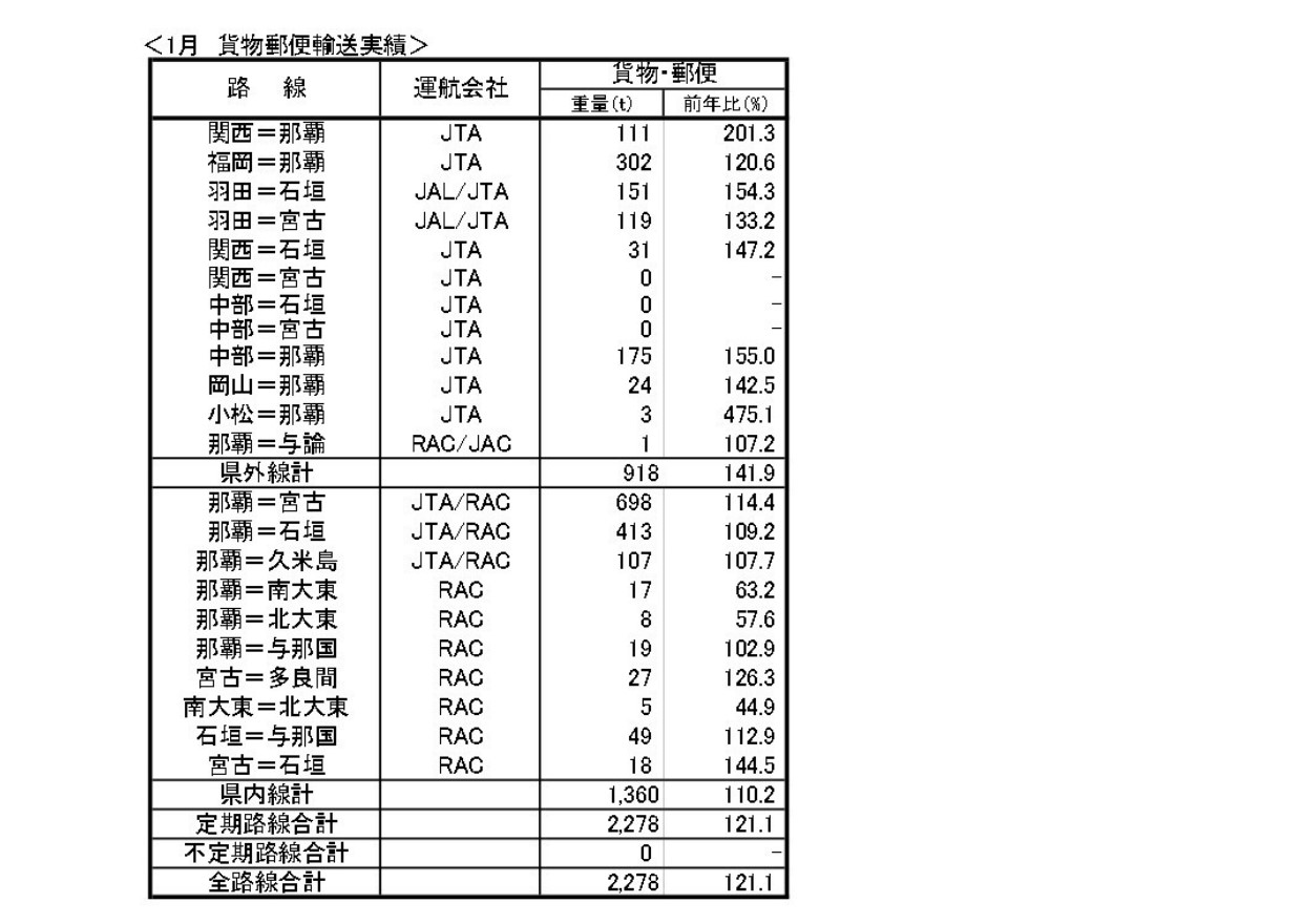 JAL･JTAグループ月報（2023年1月速報値） | JTA日本トランスオーシャン航空