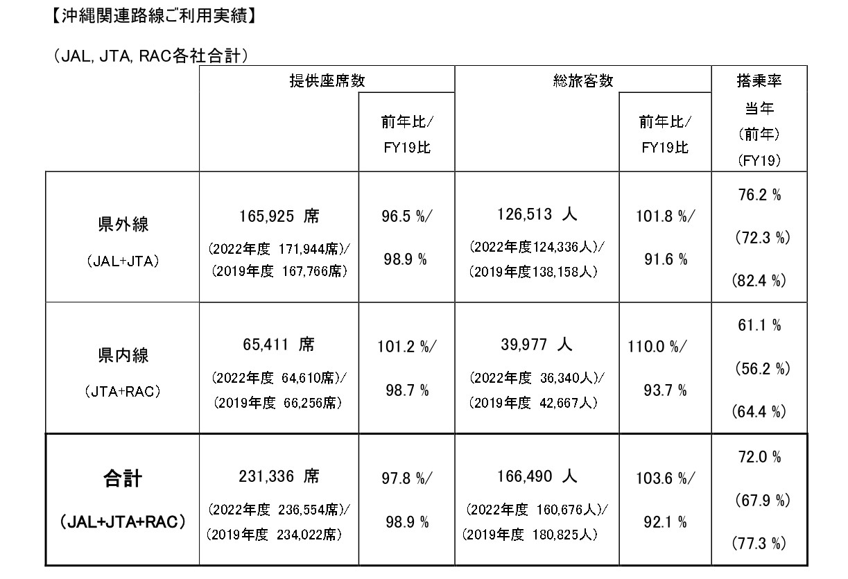 JAL･JTAグループ 2023年度ゴールデンウィーク期間ご利用実績 | JTA日本トランスオーシャン航空