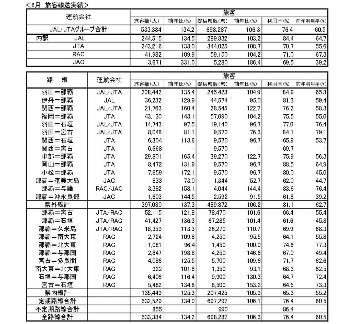 JAL･JTAグループ月報（2023年6月速報値） | JTA日本トランスオーシャン航空
