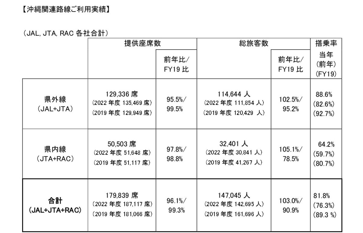 JAL･JTAグループ 2023年度年末年始ご利用実績 | JTA日本トランスオーシャン航空