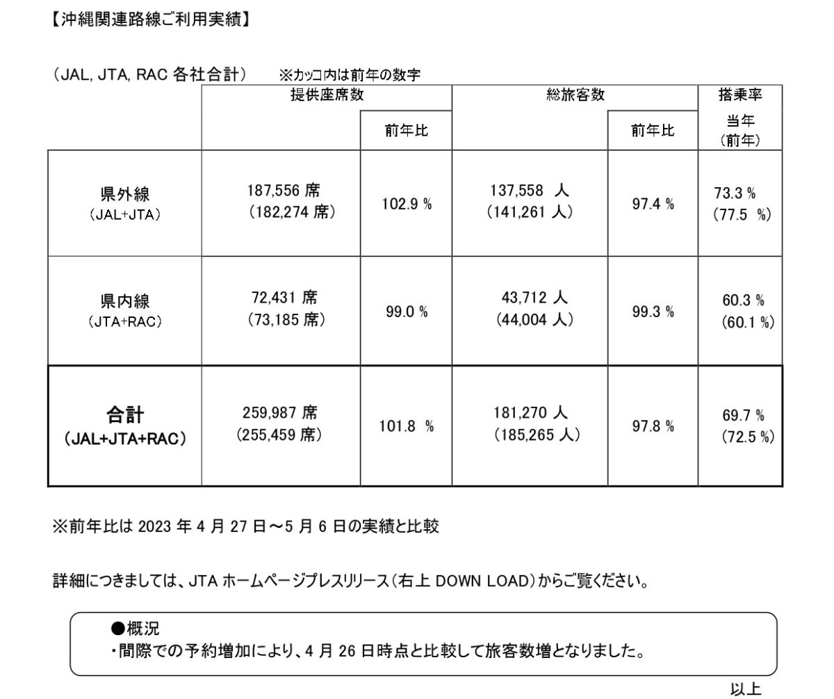 JAL･JTAグループ 2024年度ゴールデンウィーク期間ご利用実績 | JTA日本トランスオーシャン航空