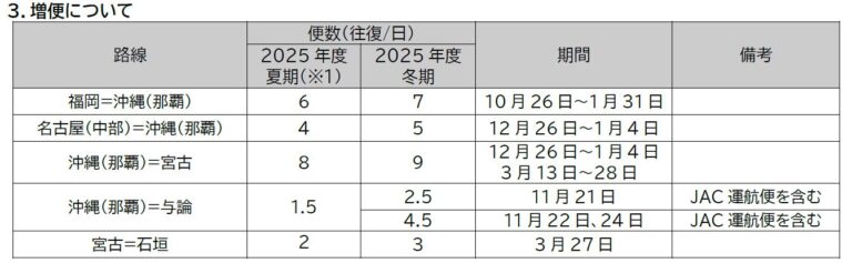 JTA・RAC、2025年度下期路線便数計画を決定 | JTA日本トランスオーシャン航空